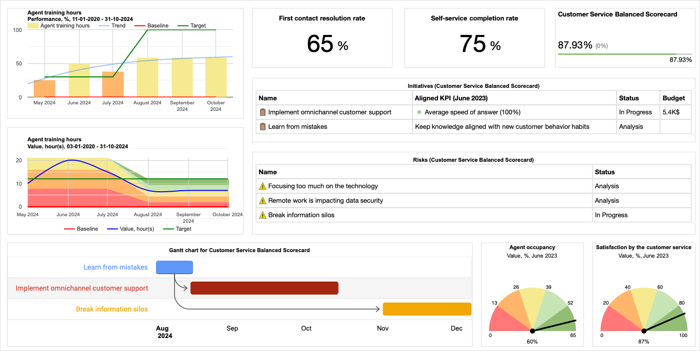 How to Design Dashboards for Strategic Planning: Examples Included
