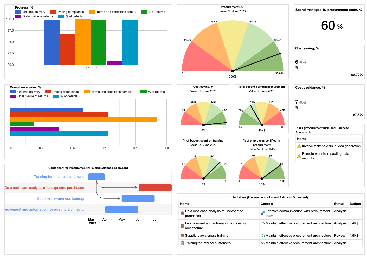 Procurement KPIs and Balanced Scorecard