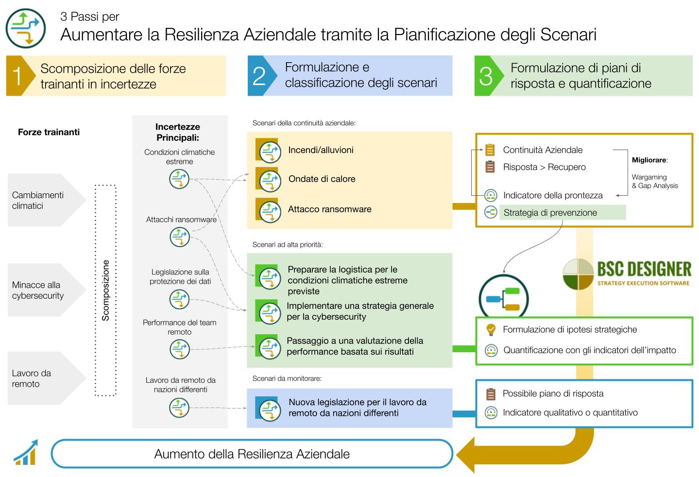 Modelli e Schemi per la Pianificazione Strategica