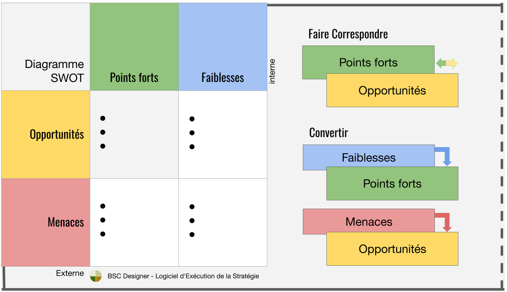 L'outil SWOT+S