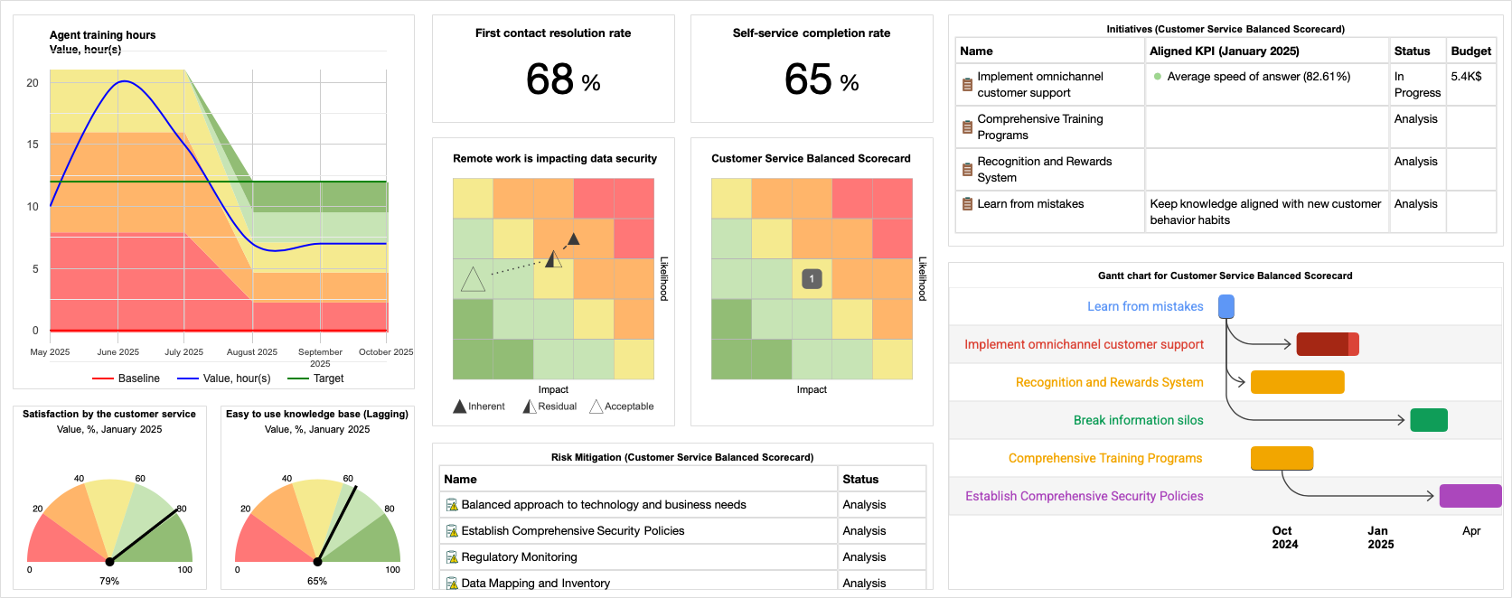 Como criar dashboards para planejamento estratégico: exemplos incluídos
