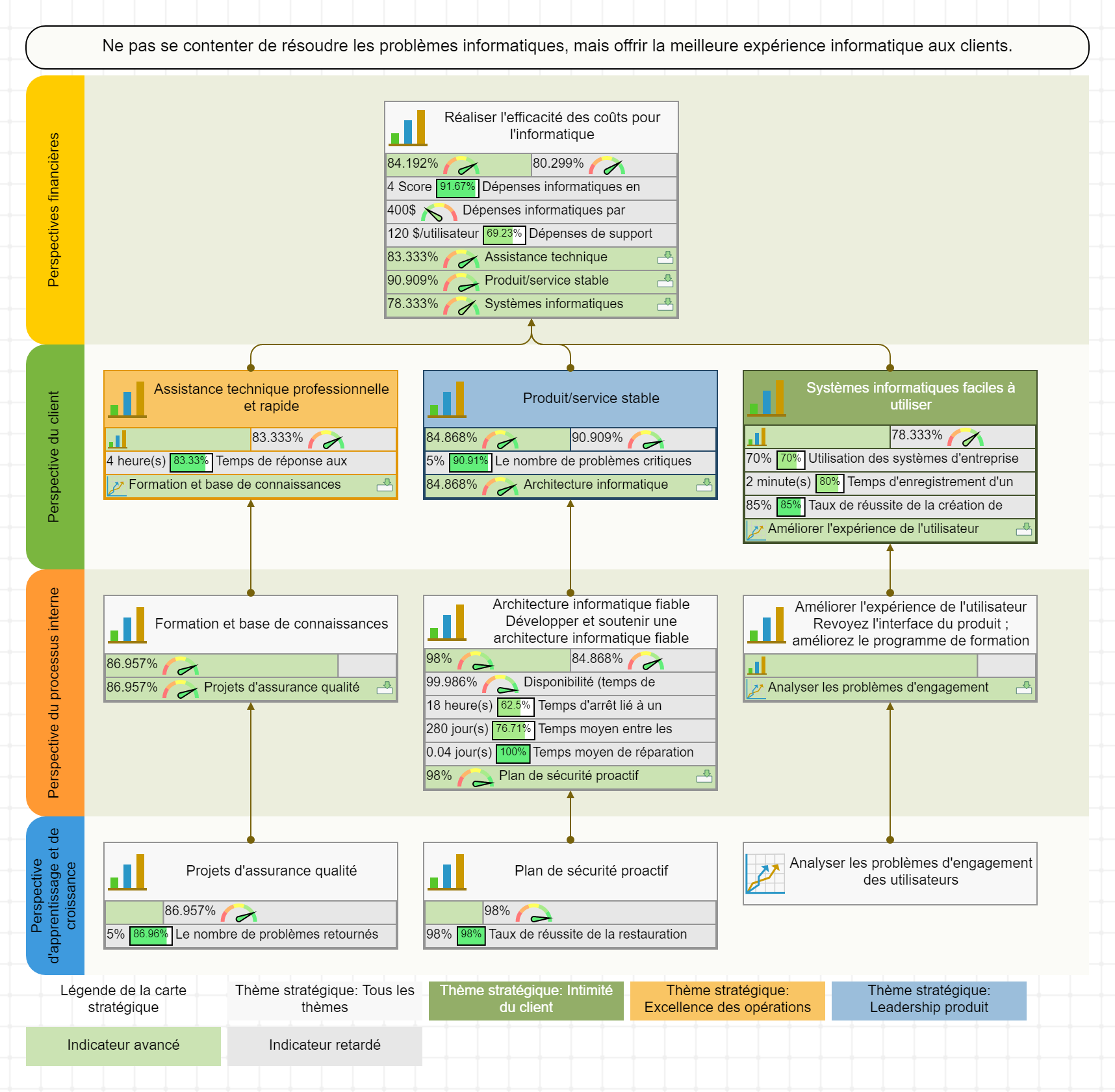 23 Indicateurs Clés de Performance pour un Tableau de Bord Équilibré IT