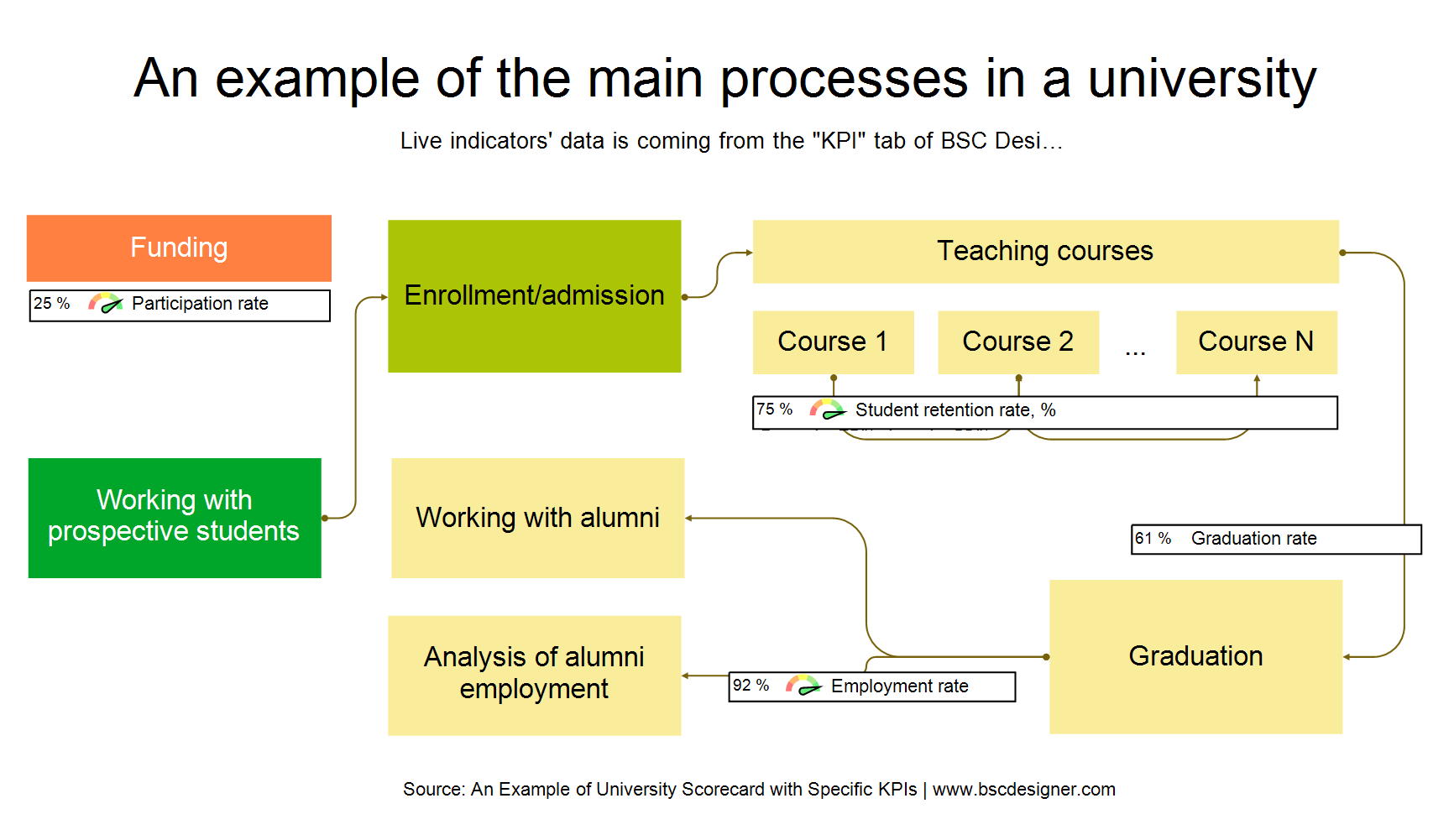 University Balanced Scorecard: Example with Specific KPIs