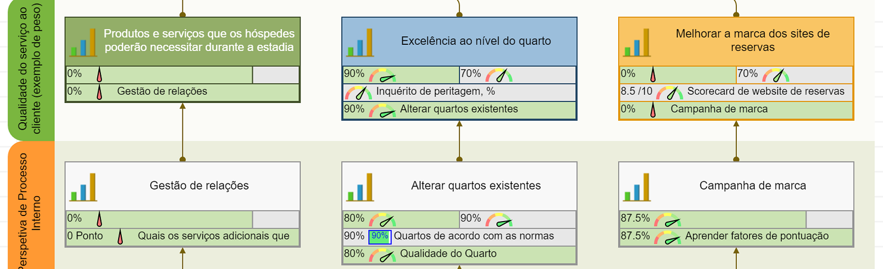 Exemplos de KPIs e Balanced Scorecard em Hotéis