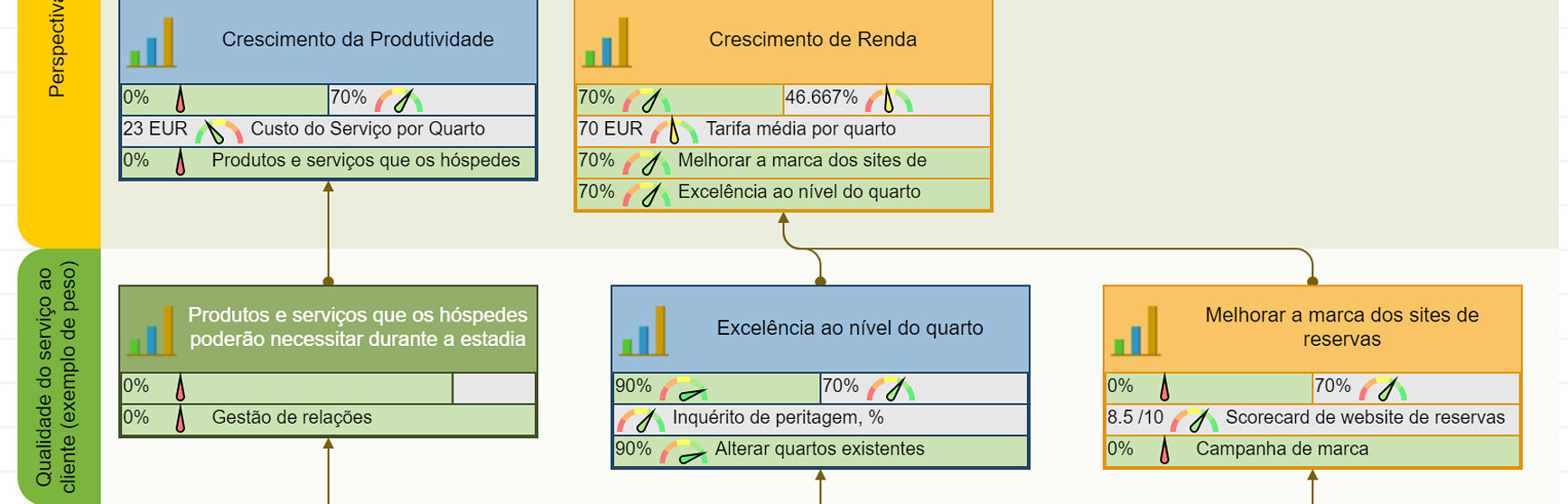 Exemplos de KPIs e Balanced Scorecard em Hotéis