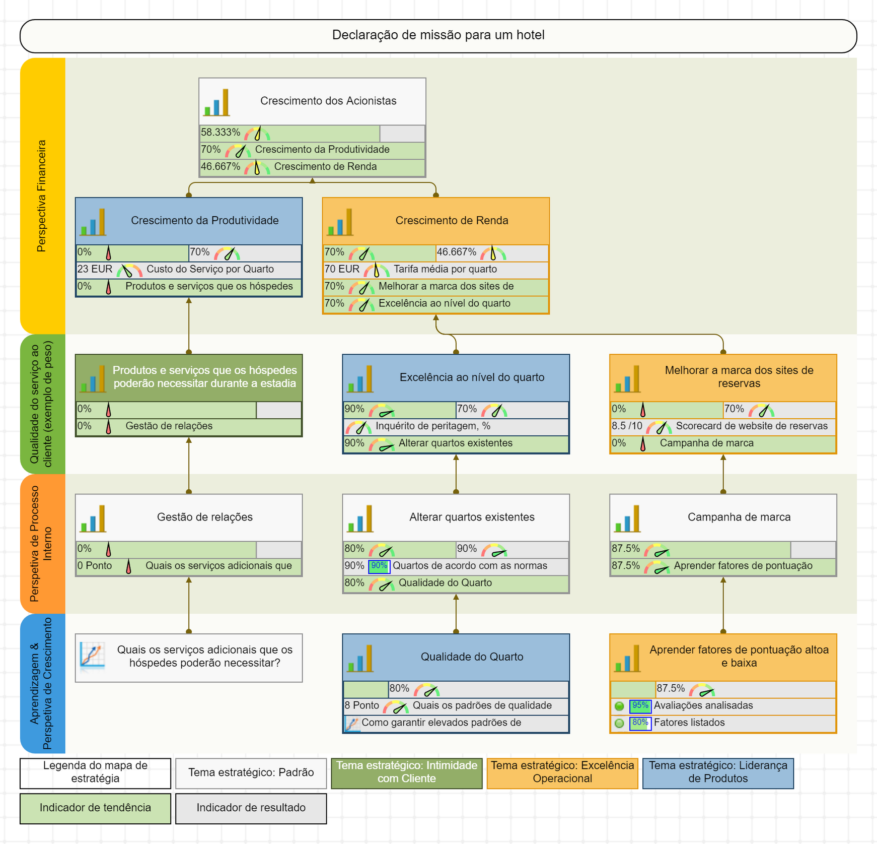 Exemplos de KPIs e Balanced Scorecard em Hotéis