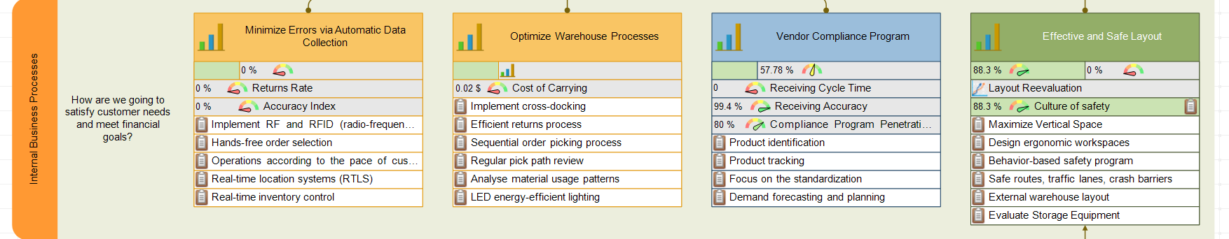 Warehouse KPIs and Balanced Scorecard