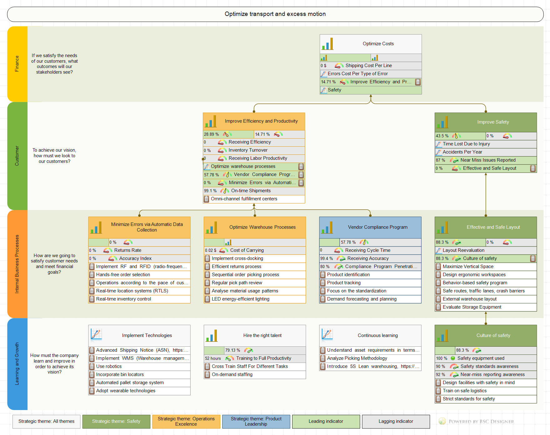 Warehouse KPIs and Balanced Scorecard