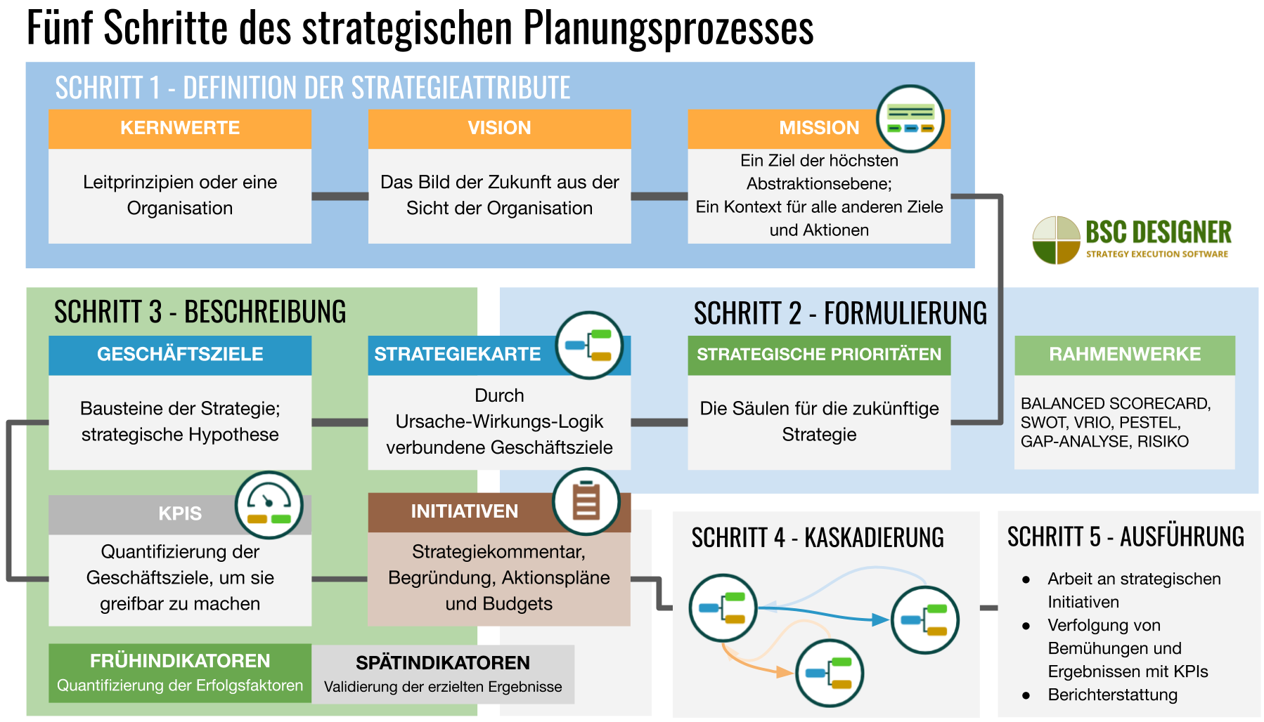 Szenarien in der strategischen Planung: Vollständiger Leitfaden mit ...