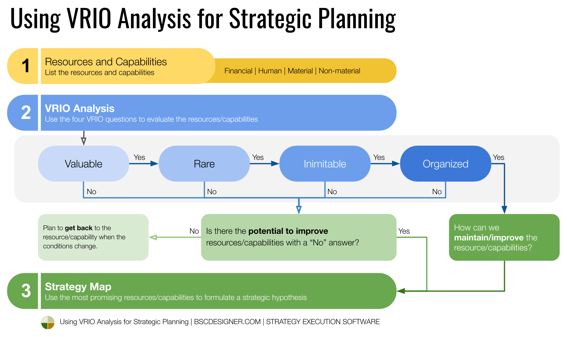 What is VRIO Analysis and How to Use It in Strategic Planning