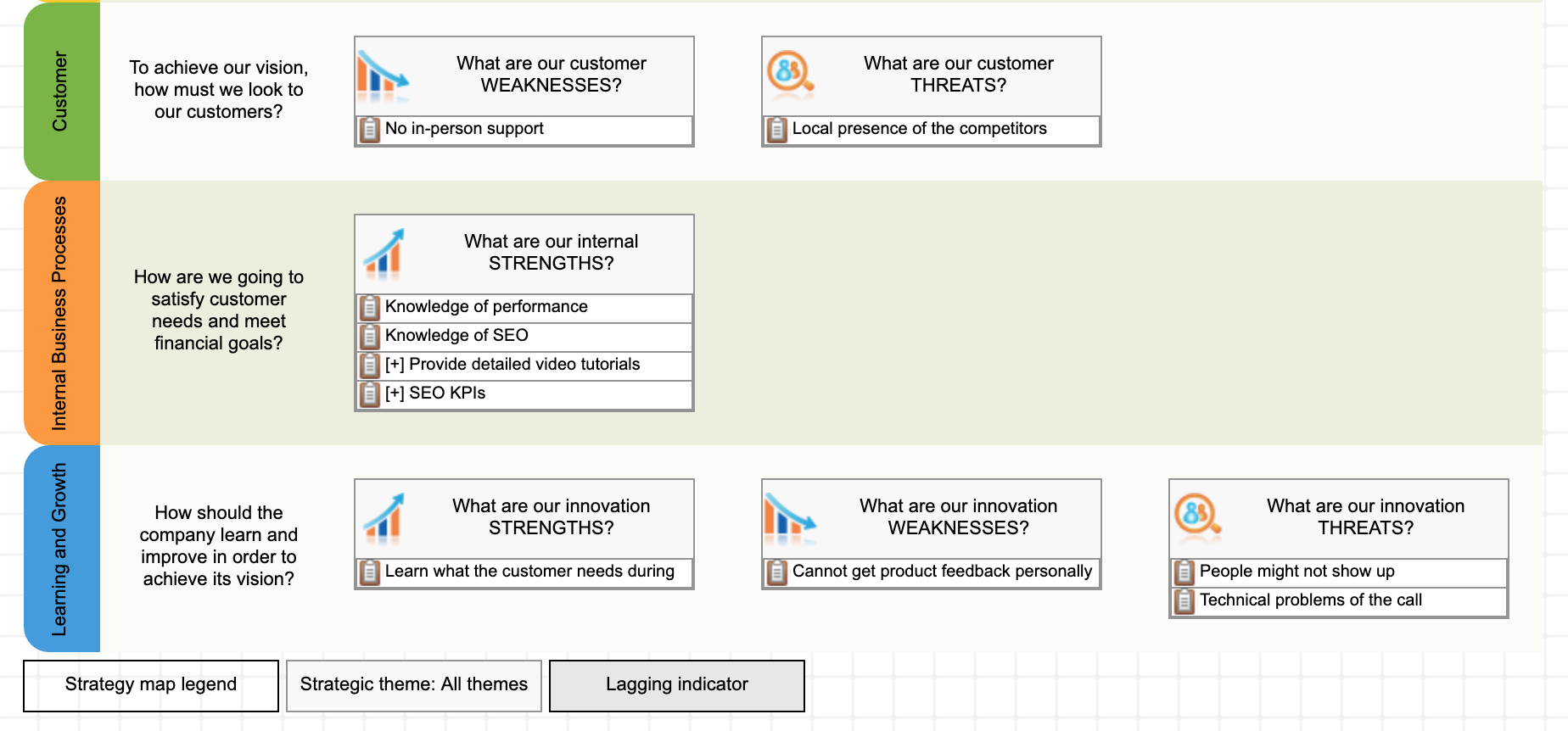 SWOT+S Framework: Example Application in Strategic Planning