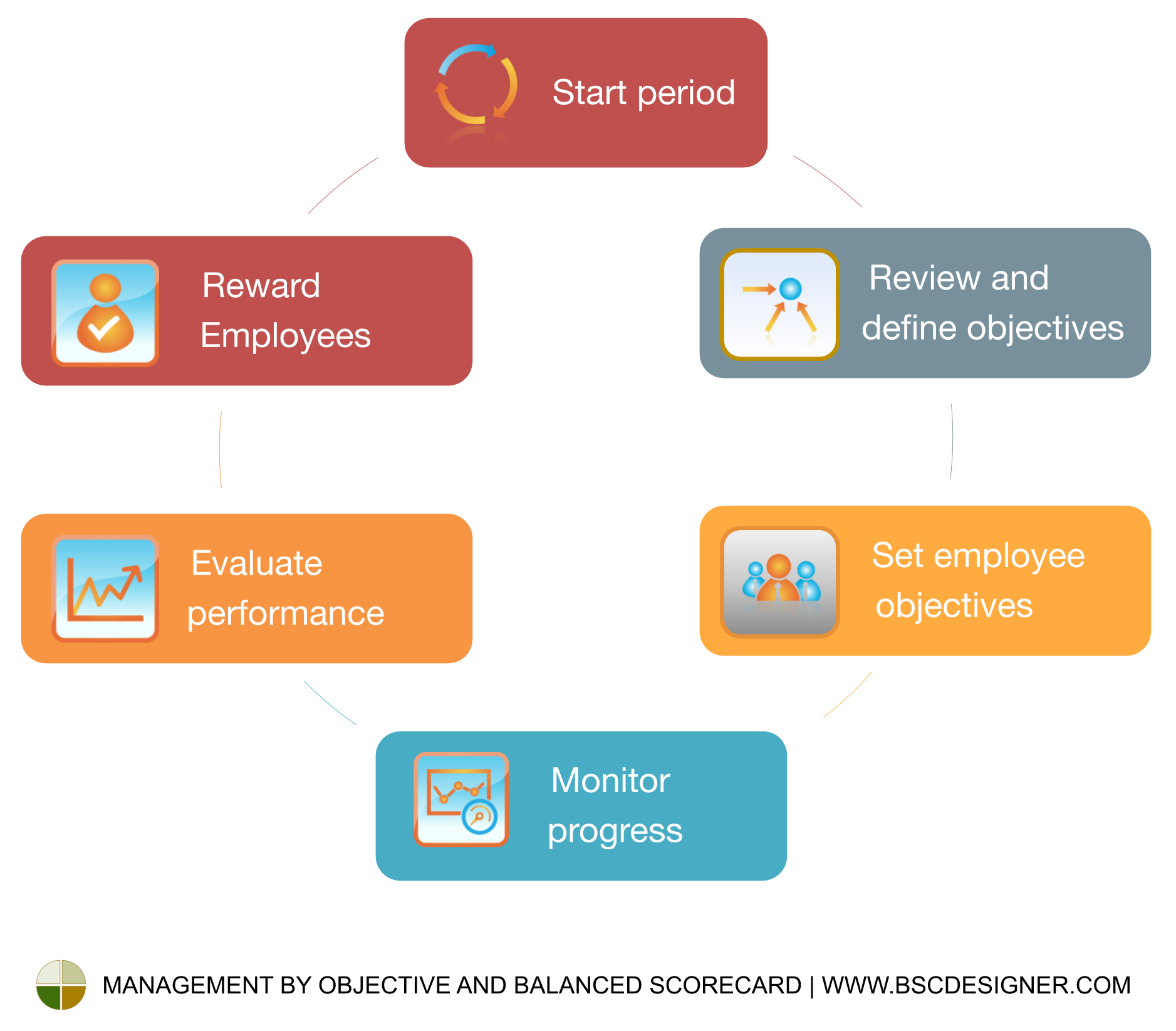 Gestion par objectifs (MBO) vs. tableau de bord équilibré