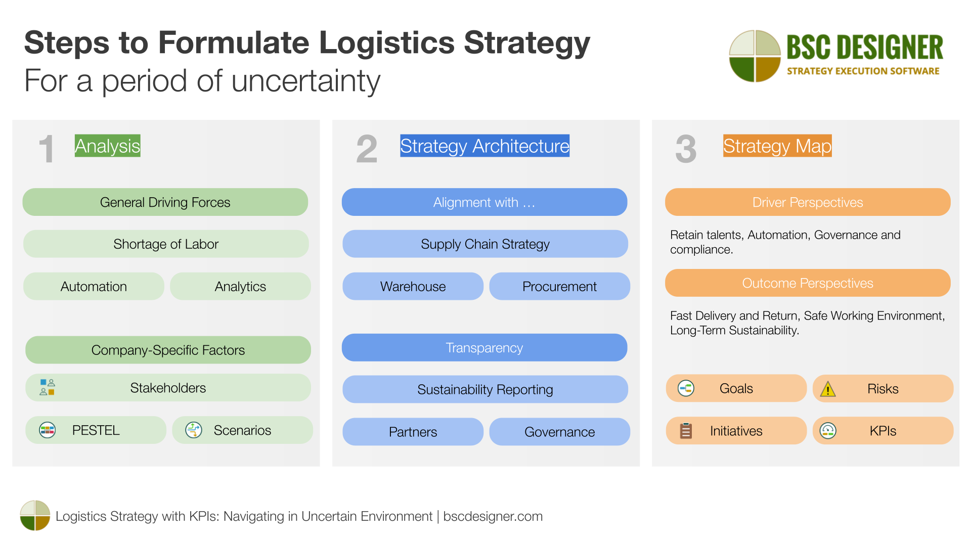 Logistics Scorecard with Example of Strategy Map and KPIs