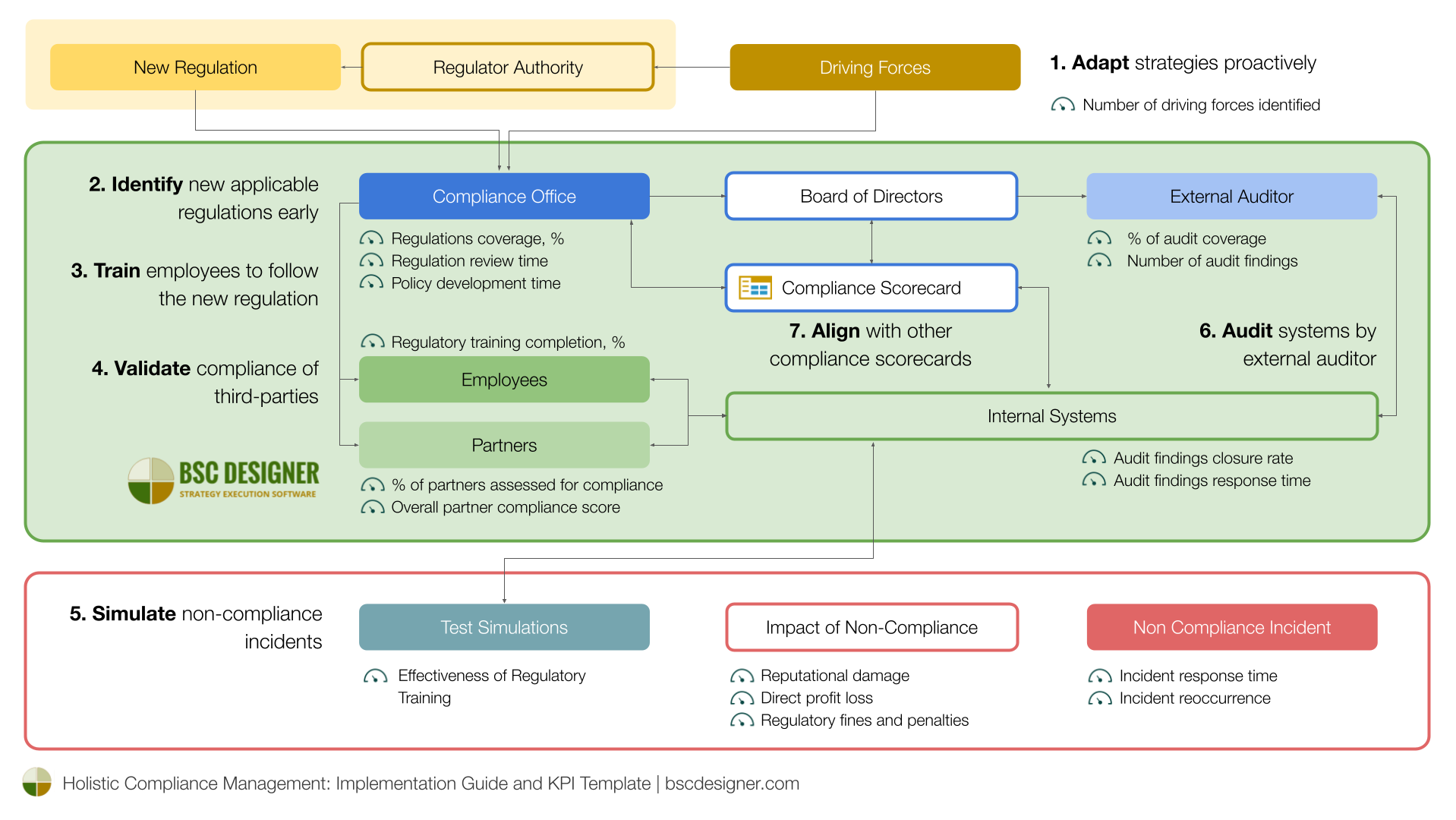 Compliance Management: Implementation Guide and KPI Template