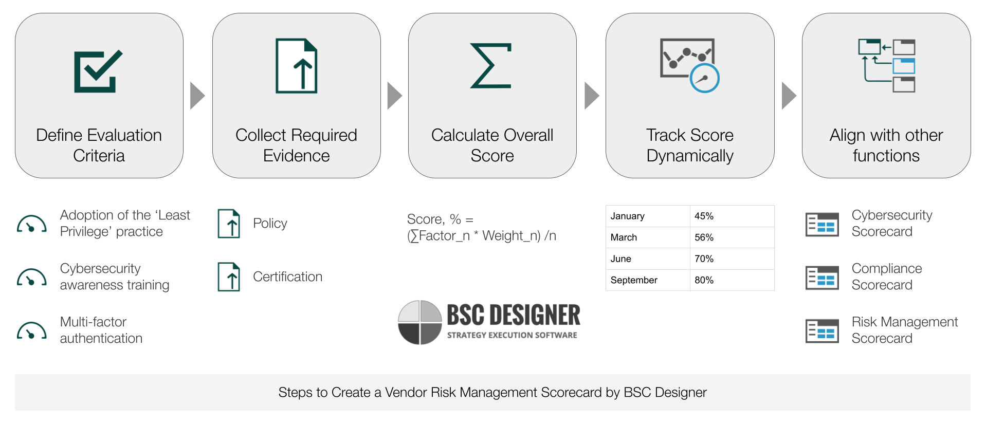Vendor Risk Management Scorecard: Evaluation Criteria for 2025 Vendor Risk Management Scorecard: Evaluation Criteria for 2025