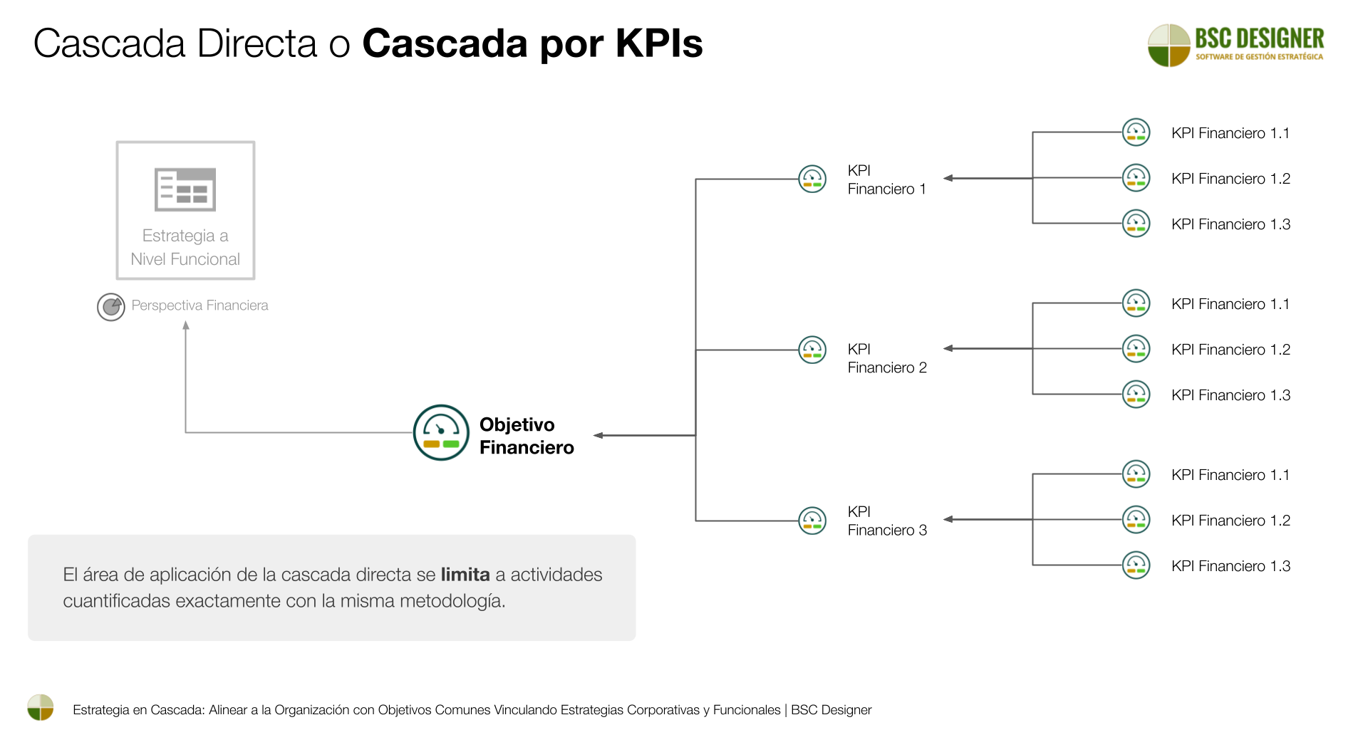 Estrategia en Cascada