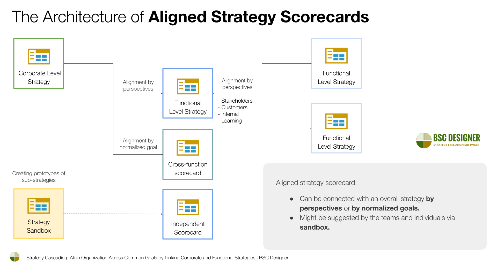Strategy Cascading: 4 Methods to Link Corporate and Functional Strategies