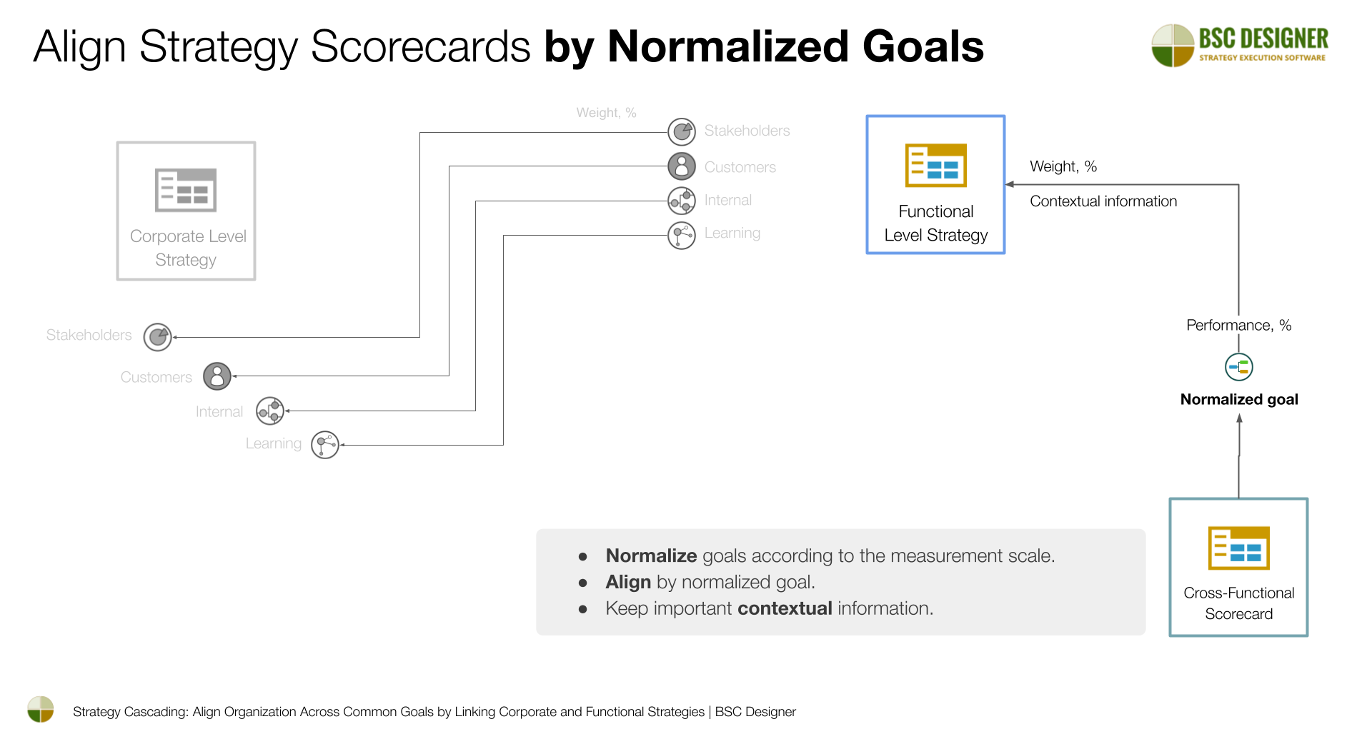 Logistics Scorecard with Example of Strategy Map and KPIs
