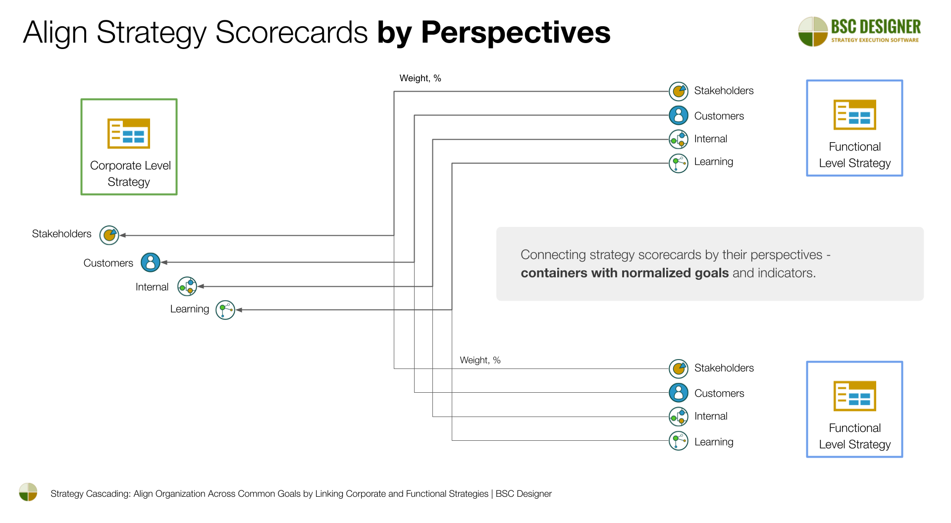 Strategy Cascading: 4 Methods to Link Corporate and Functional Strategies