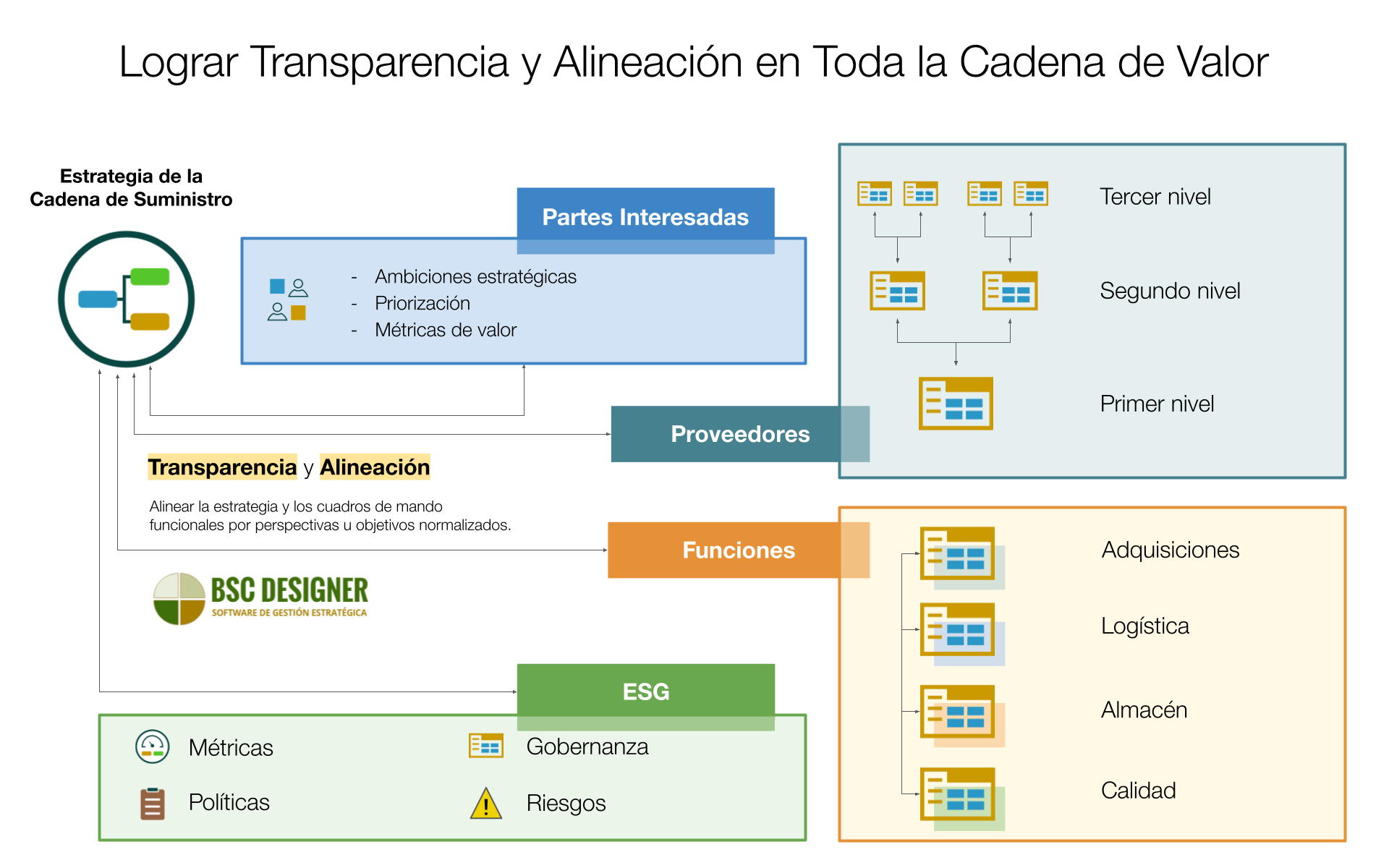 Cadena de suministro: Ejemplo de cuadro de mando estratégico con KPIs