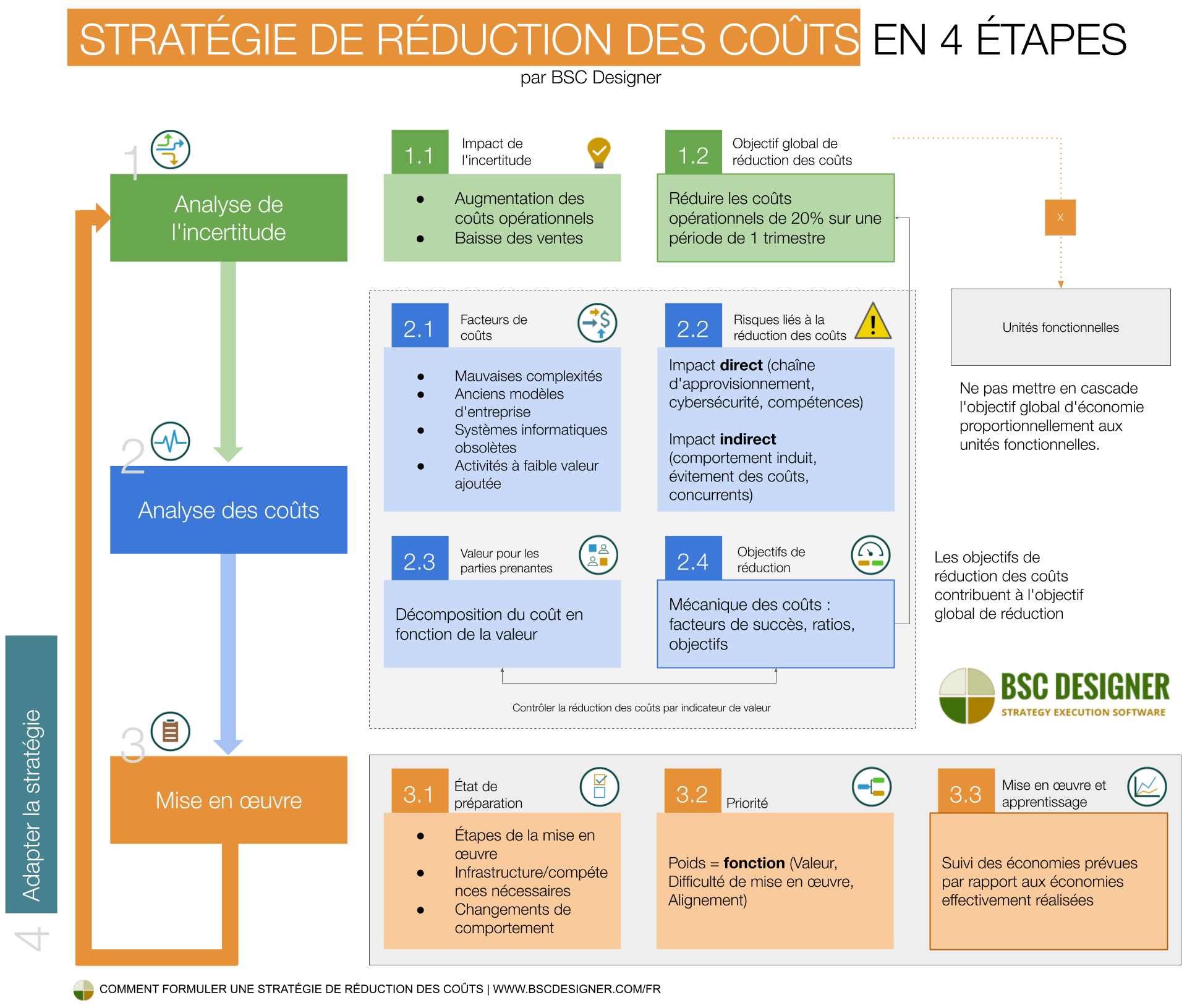 Comment formuler une stratégie de réduction des coûts avec des KPI, des ...