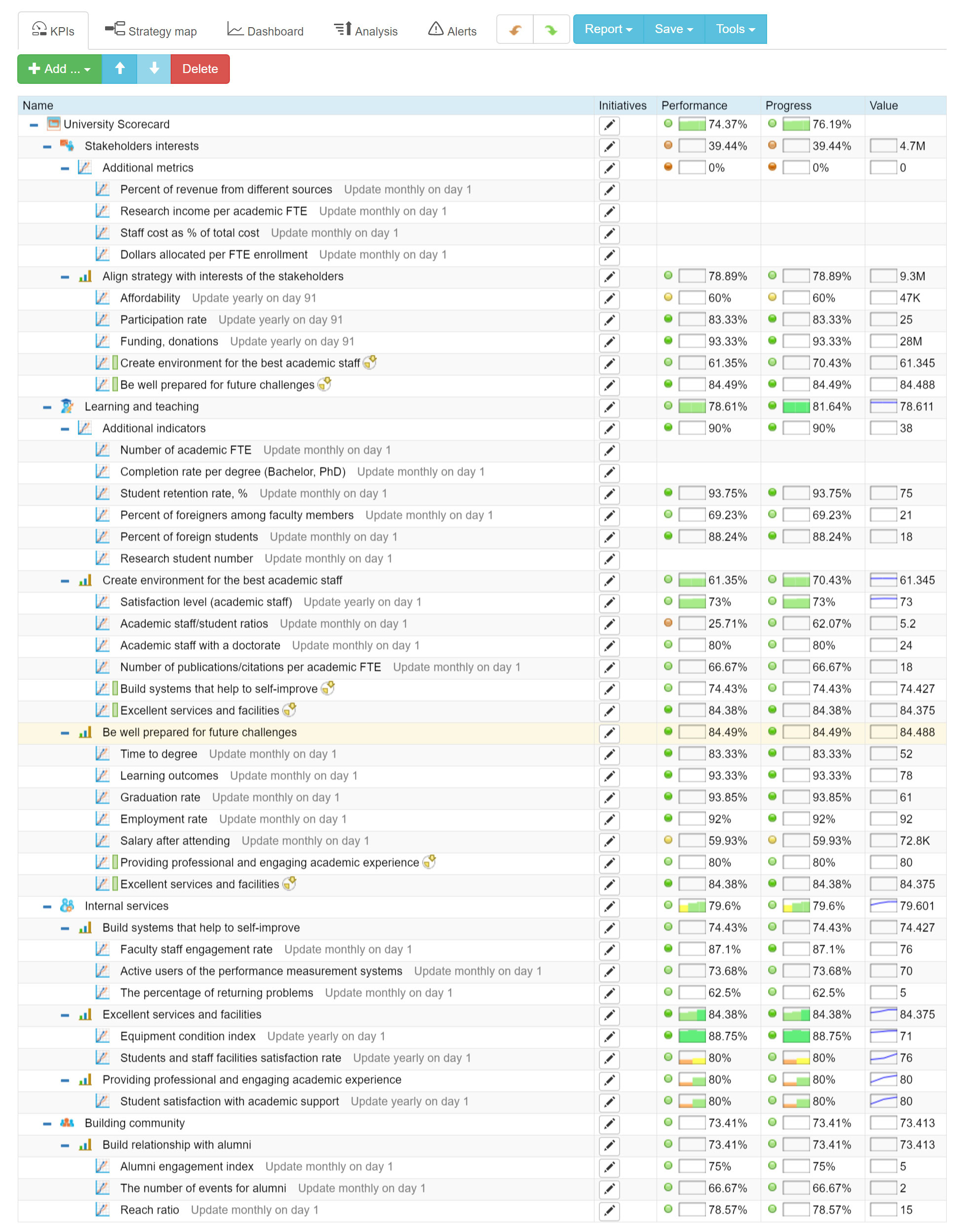 University Balanced Scorecard: Example with Specific KPIs