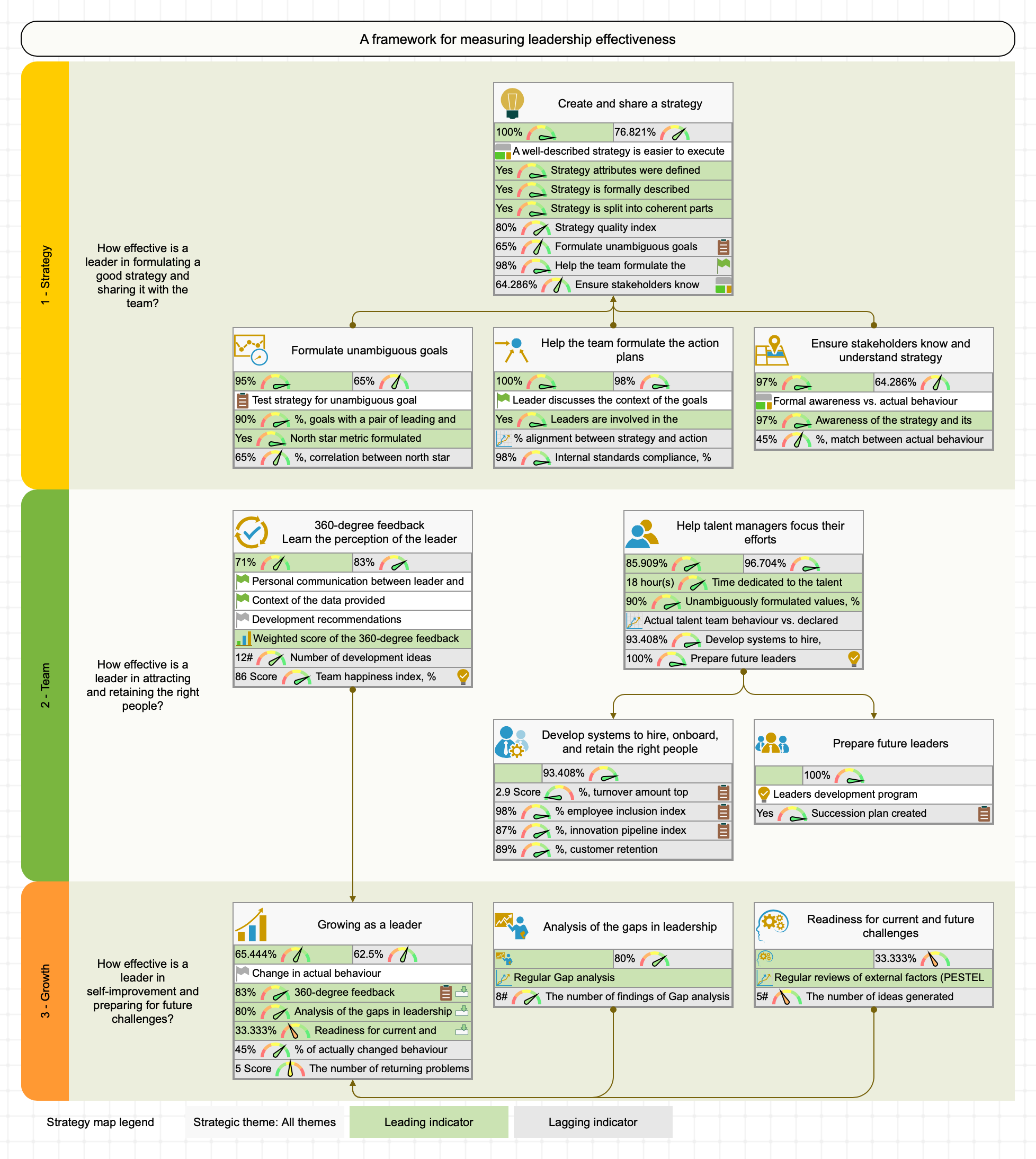 How to Measure Leadership Effectiveness: Examples of KPIs
