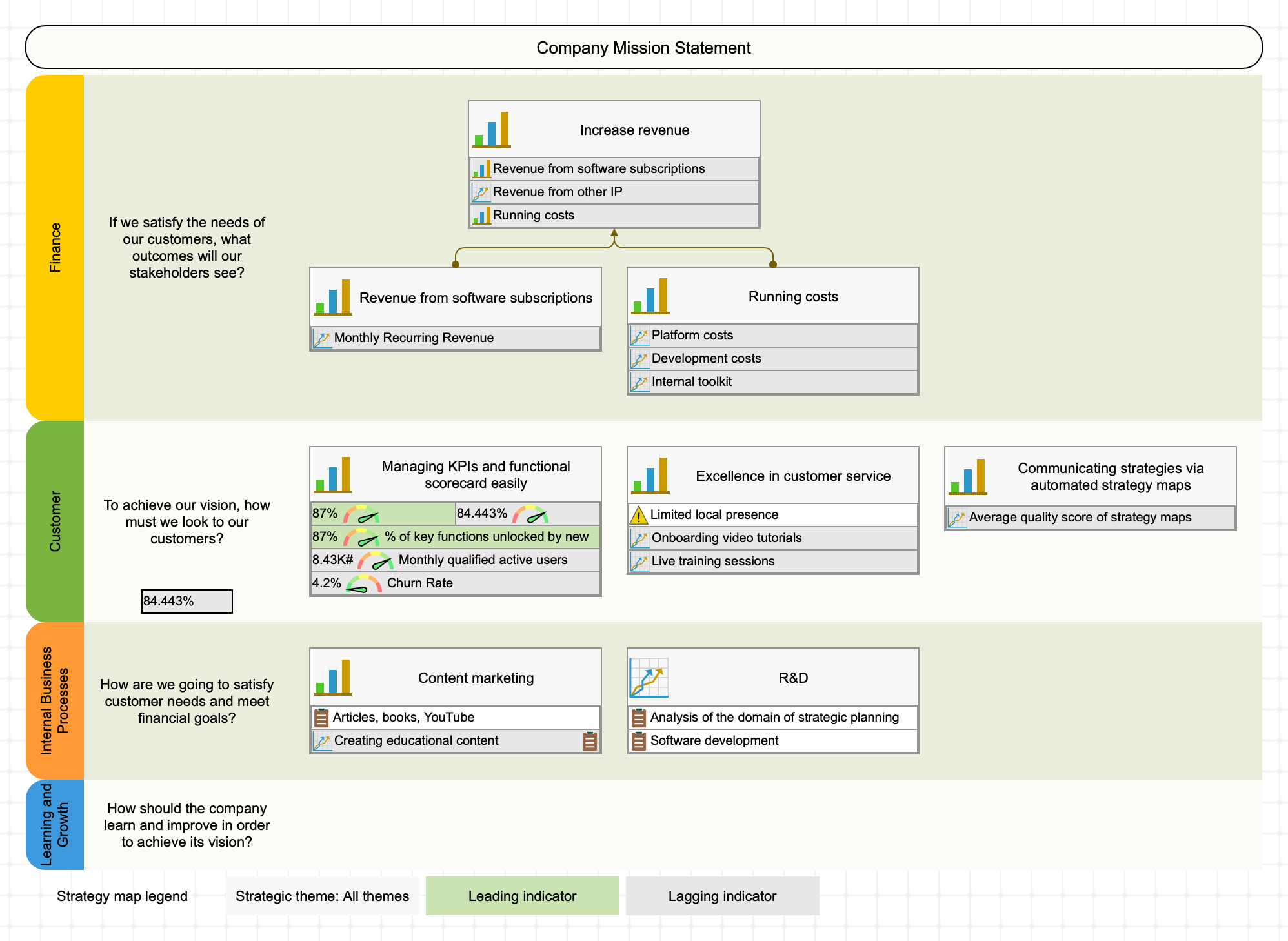Using Business Model Canvas to Create a Strategy