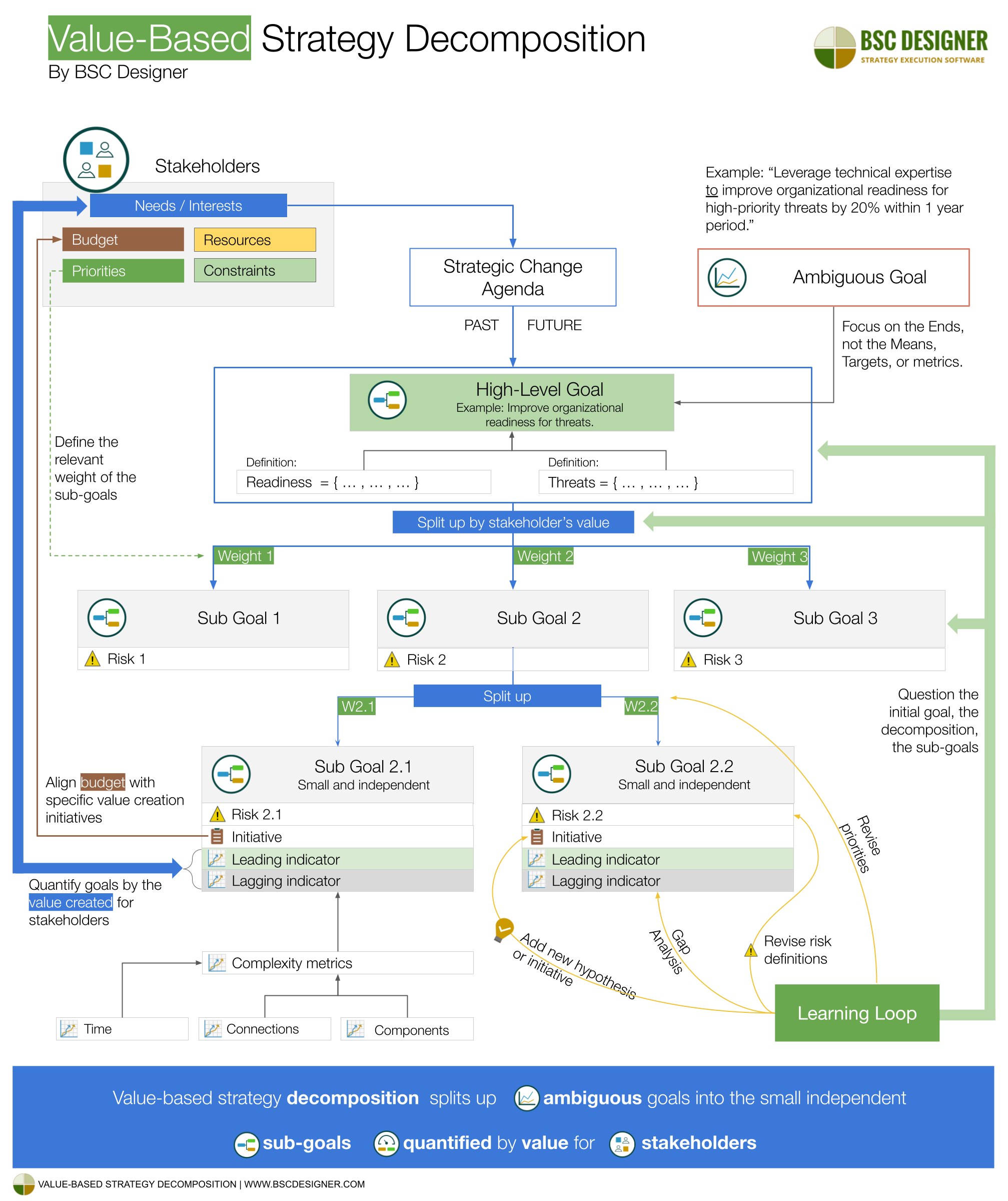 Decomposition of the Goals in Strategic Planning: Full Guide