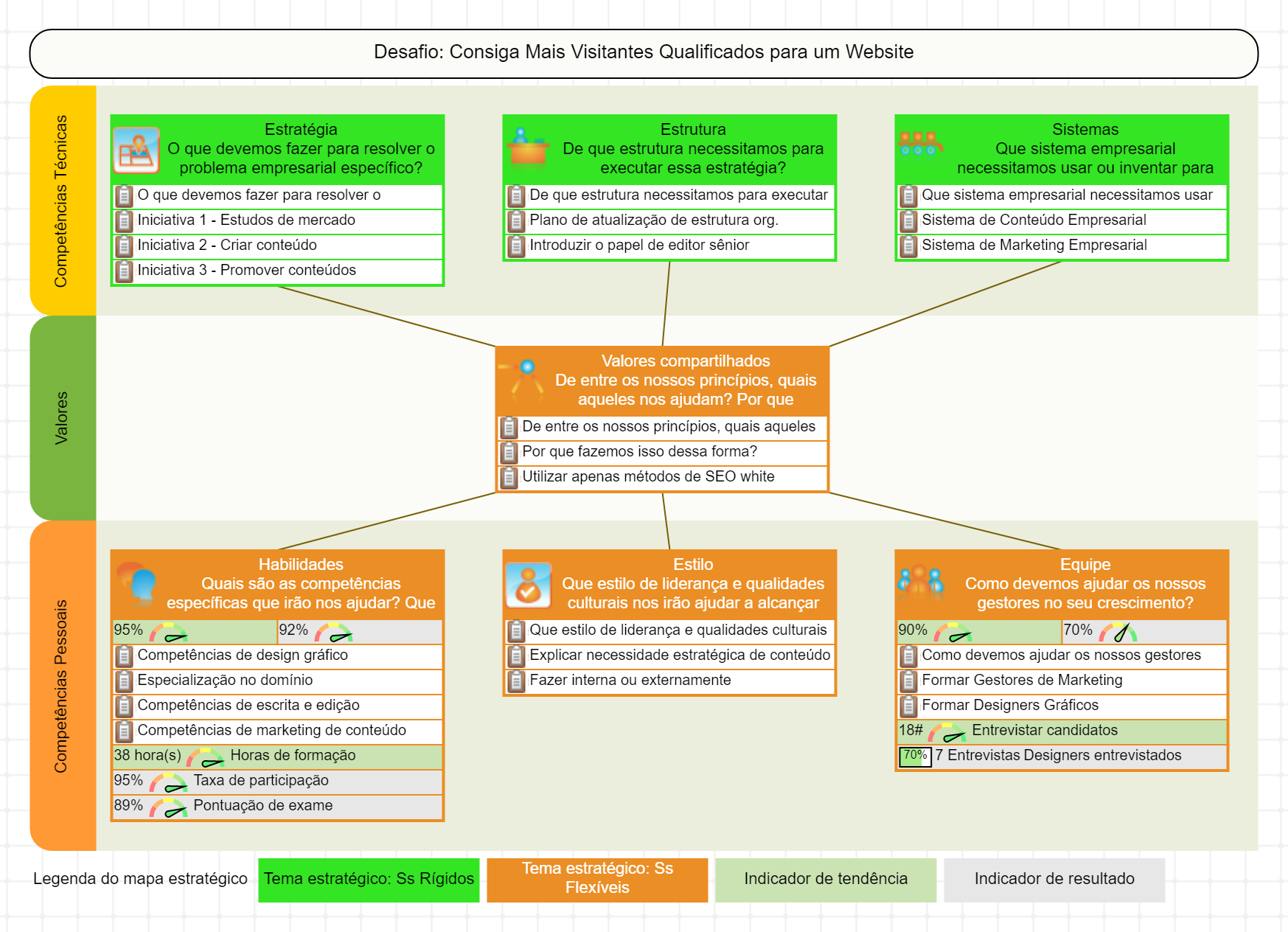 Estrutura 7-S: Lista de Verificação com Indicadores