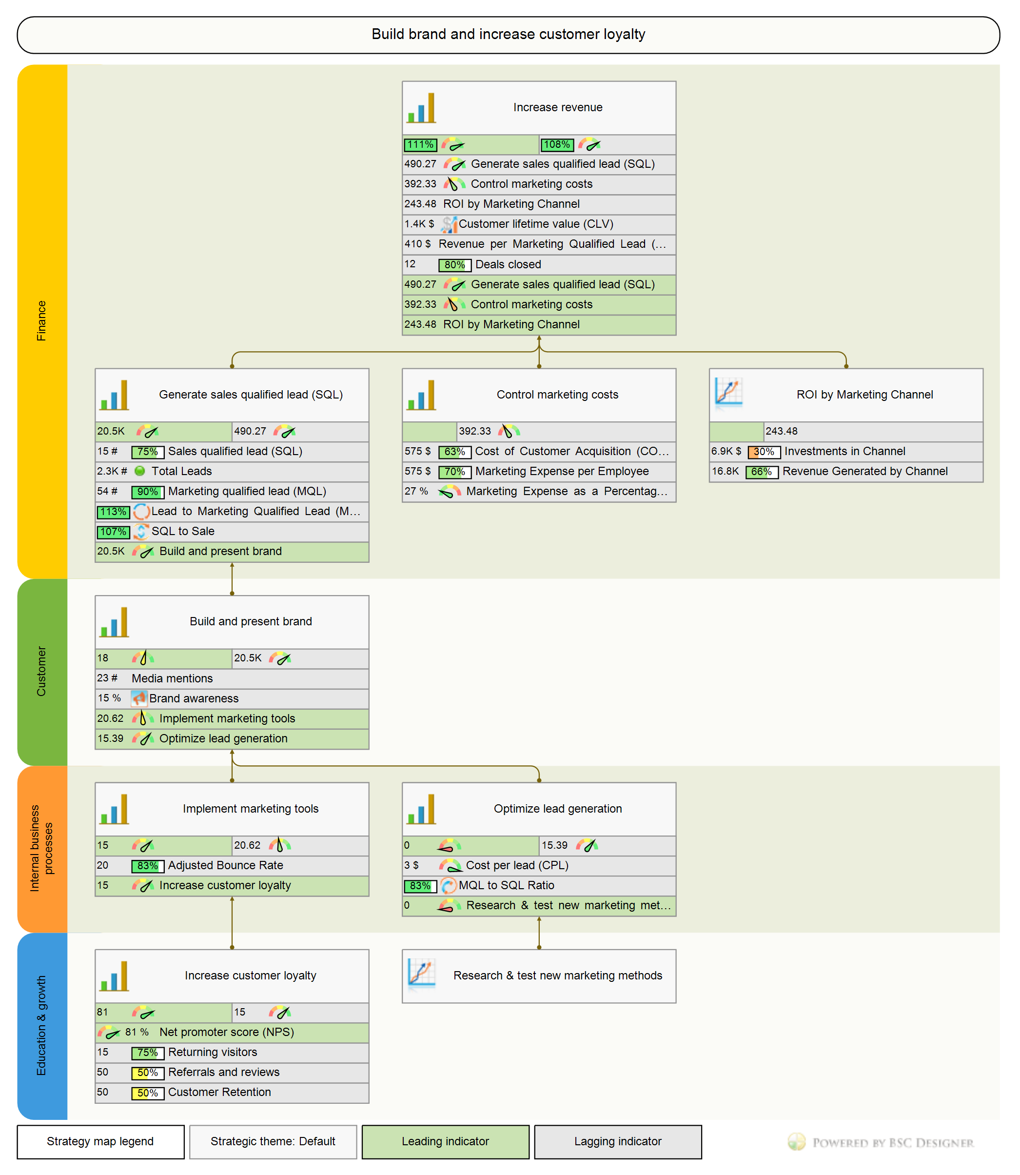 How to Create a Marketing Scorecard: An Example with 31 KPIs