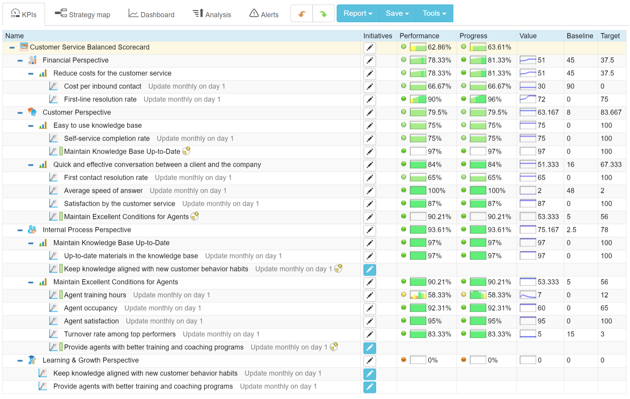Example of Customer Service Balanced Scorecard with KPIs