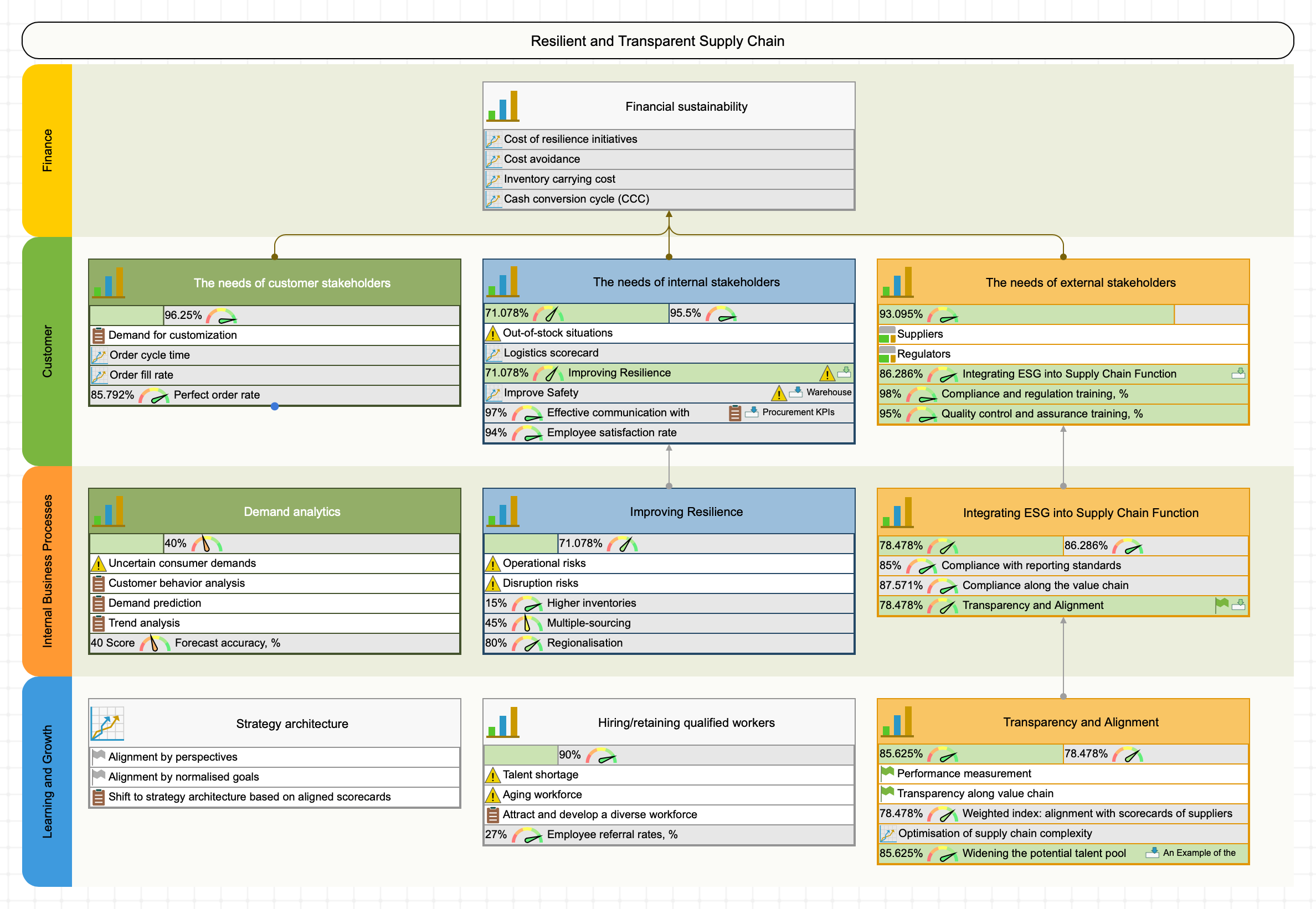 Supply chain: esempio di strategia scorecard con KPI