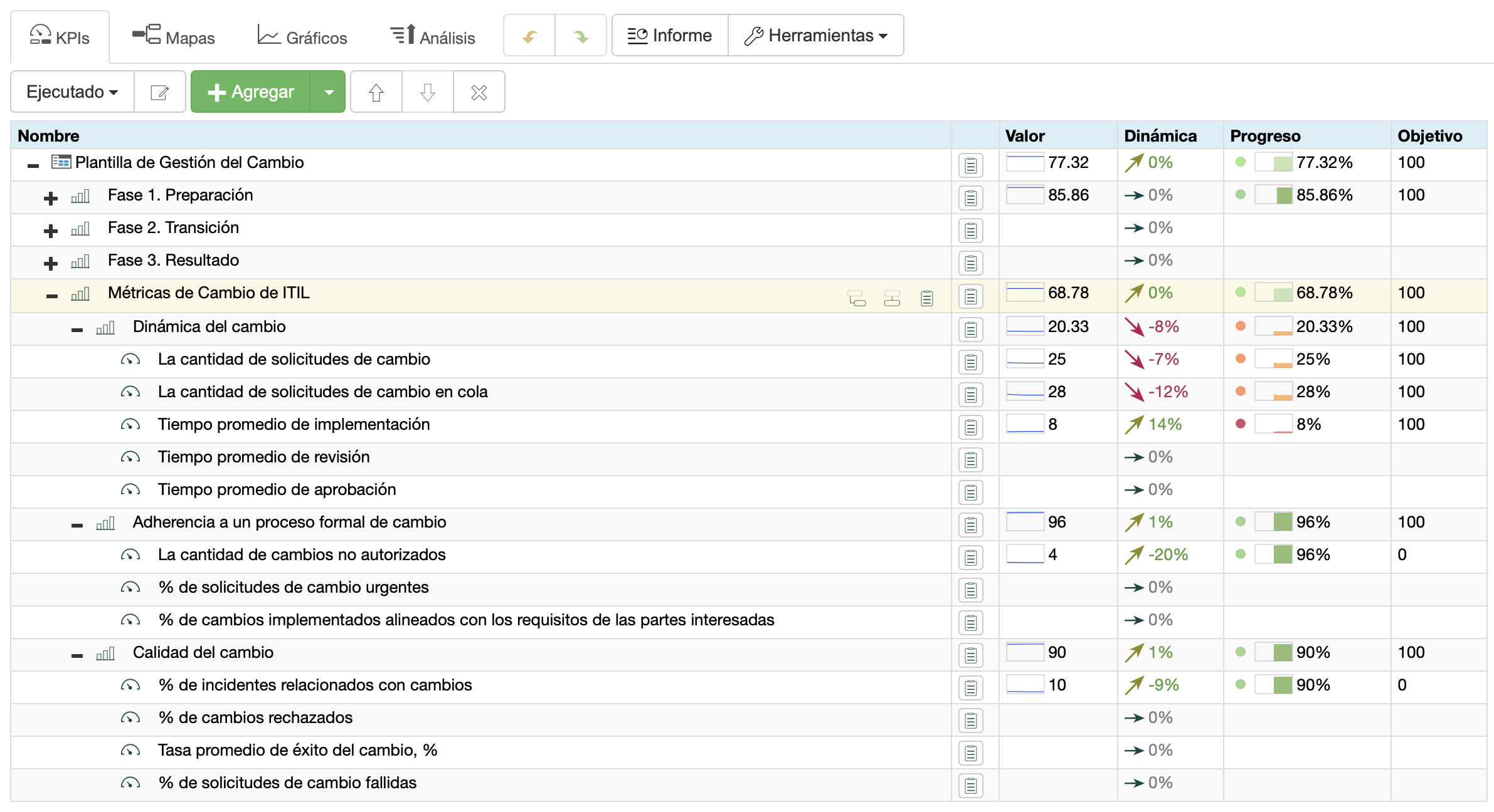Gestión del Cambio: Modelo con Ejemplos de KPIs