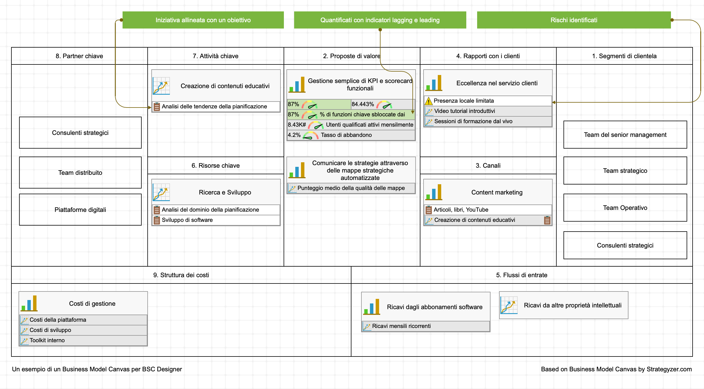 Utilizzo del Business Model Canvas per creare una strategia