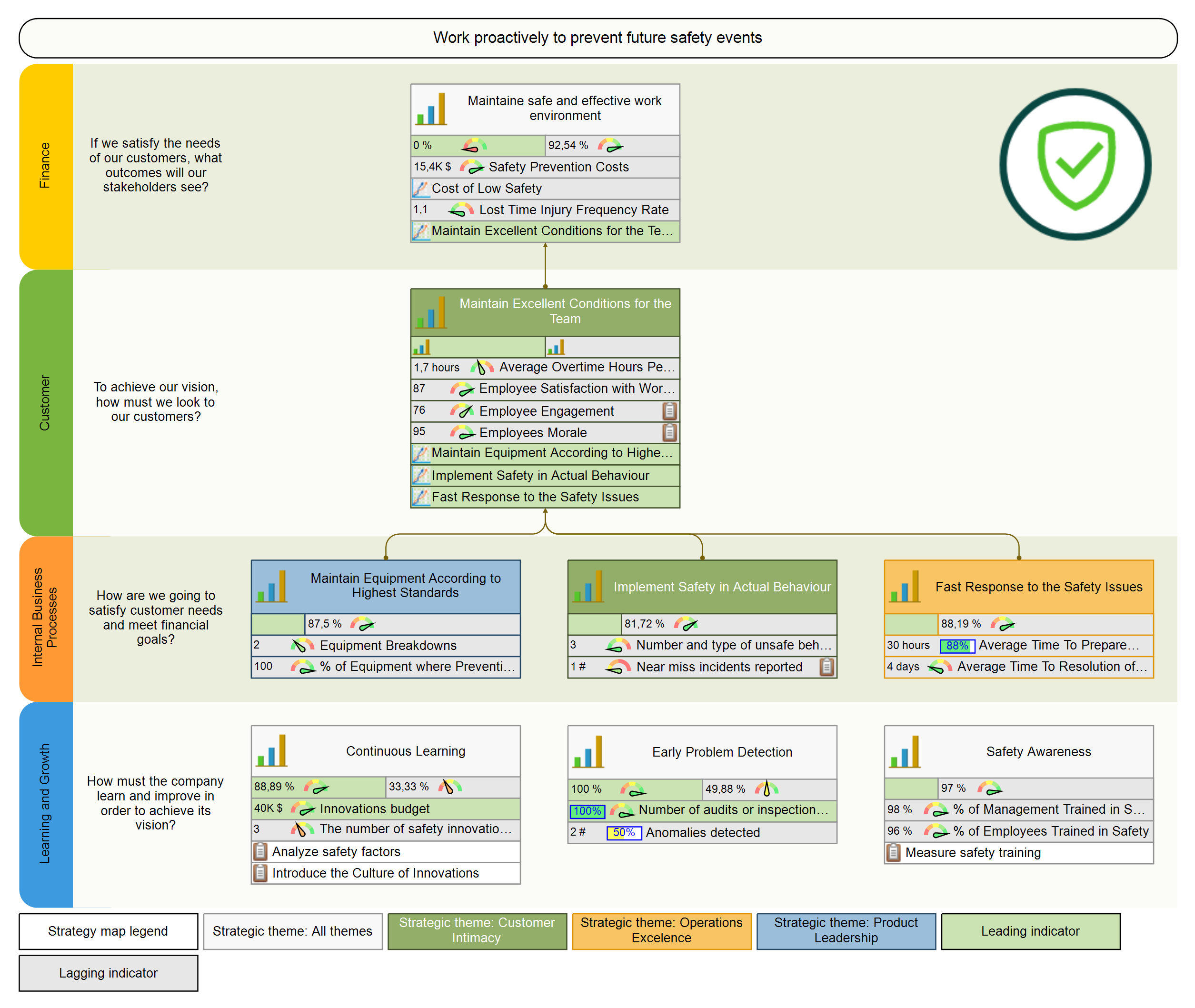 How to Create a Safety Scorecard: Examples with Specific KPIs