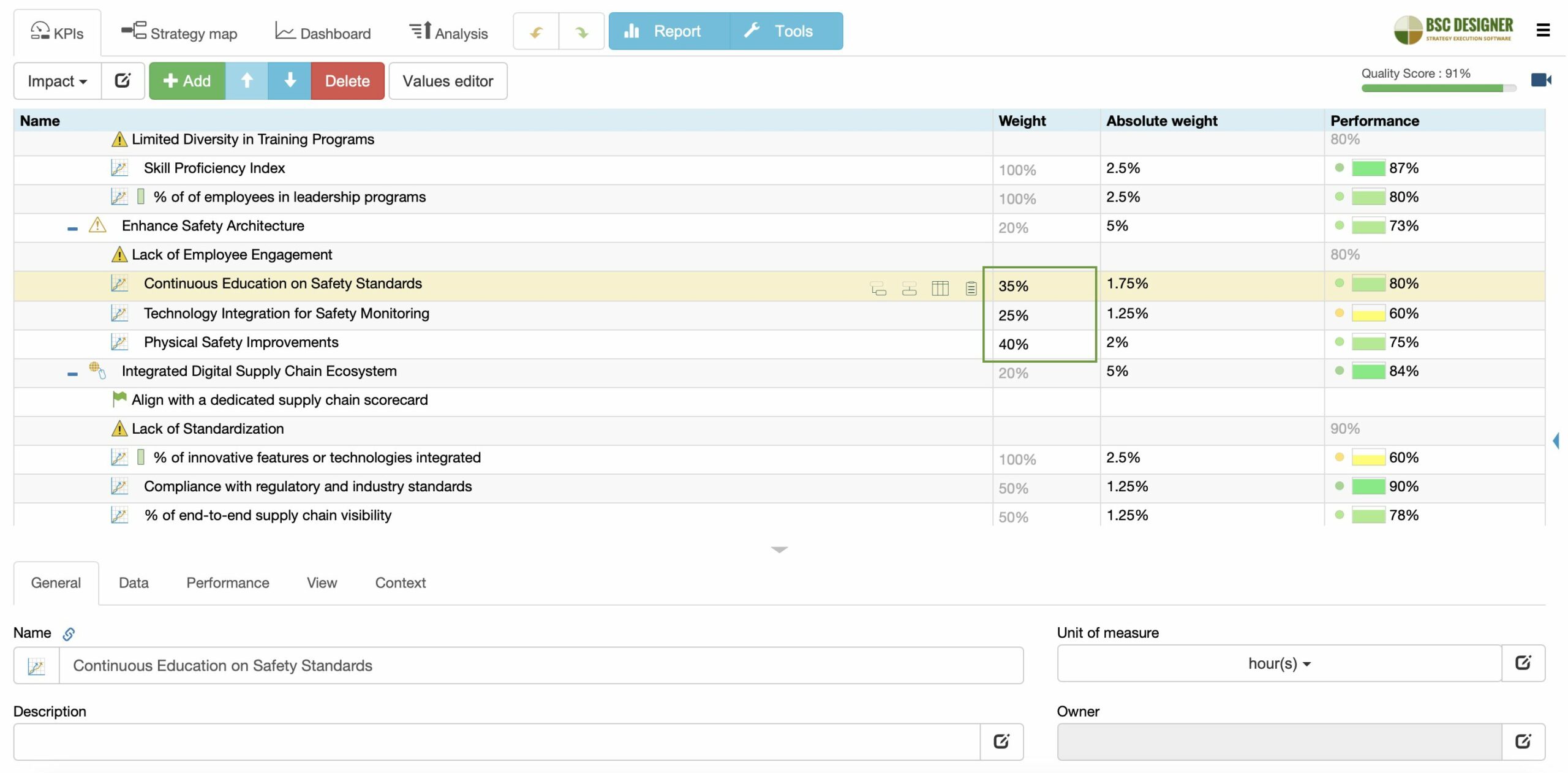 Example of a Strategy Scorecard with KPIs for a Construction Company