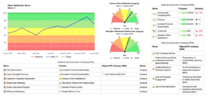 Example of a Strategy Scorecard with KPIs for a Construction Company