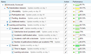 University Balanced Scorecard: Example with Specific KPIs