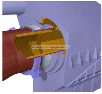 Kiln Inlet & Outlet seal & Kiln Thrust Roller & Kiln Maintenance Check ...