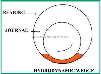 Everything you Need to Know about Lubrication/Bearings/Gears in Cement ...