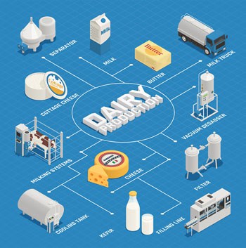 Global Dairy Industry and Trends - Feed & Additive Magazine