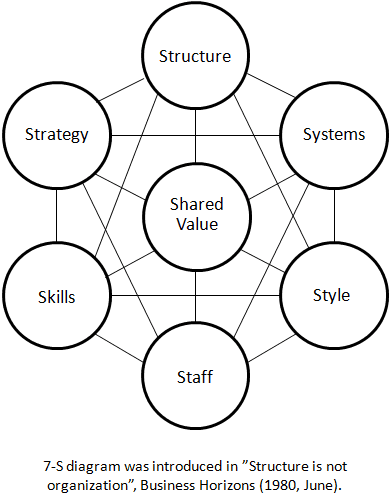7-S Framework for Strategic Planning: A Comprehensive Guide