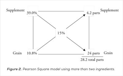 Formulating animal feed rations with a Pearson Square - Feed & Additive ...