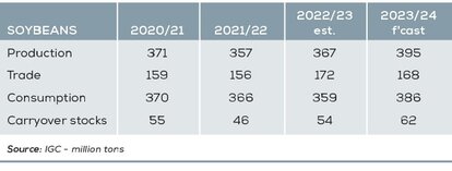 Global Soybean Supply and Demand & 2024 Expectations - Feed & Additive ...