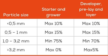 The importance of feed particle size (granulometry) in laying hens ...