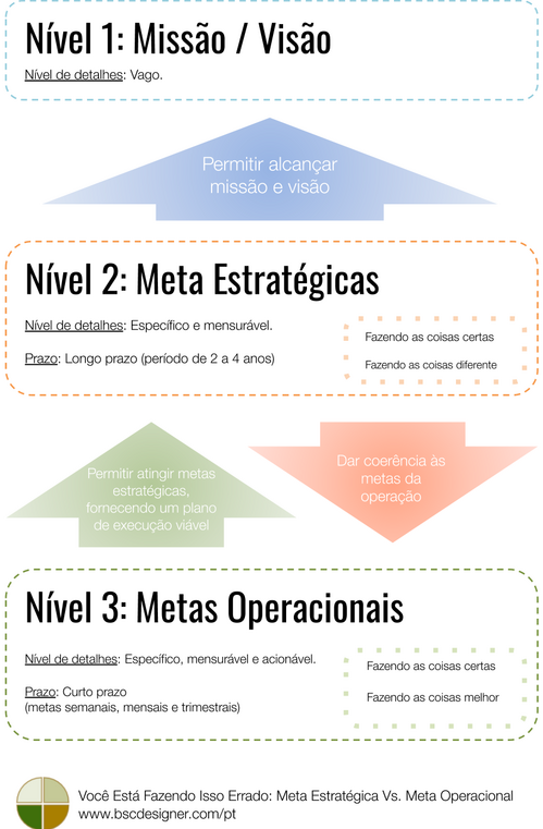 Metas Estratégicas Vs. Operacionais - Qual é a Diferença?