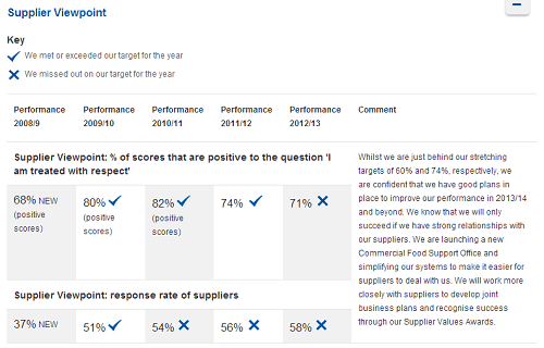 Learning from Tesco Strategy Map and Scorecard