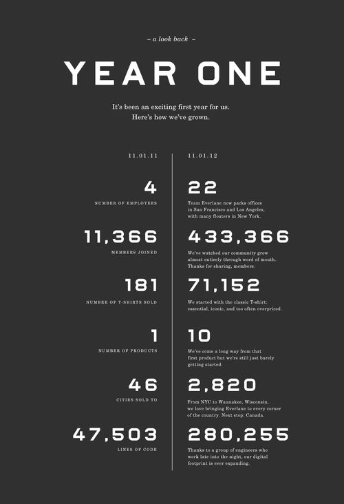 The 10 Marketing Secrets to Everlane's Success - Growth Marketing Pro