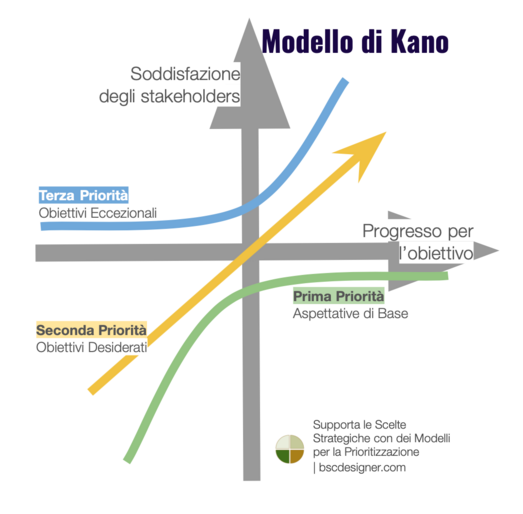 Supporta le Scelte Strategiche con dei Modelli di Prioritizzazione